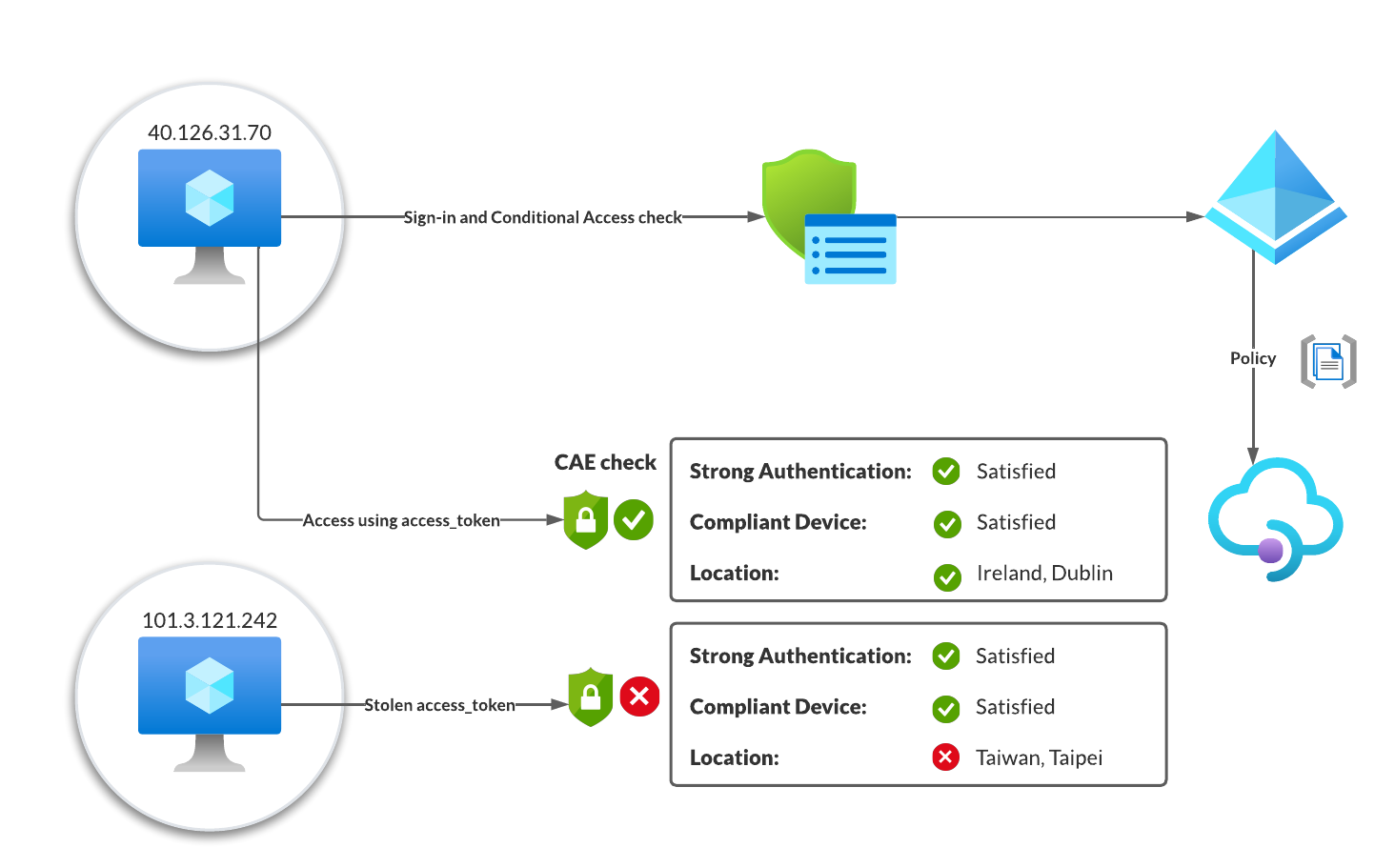 Continuous access evaluation - Cloudbrothers Continuous access evaluation - Cloudbrothers